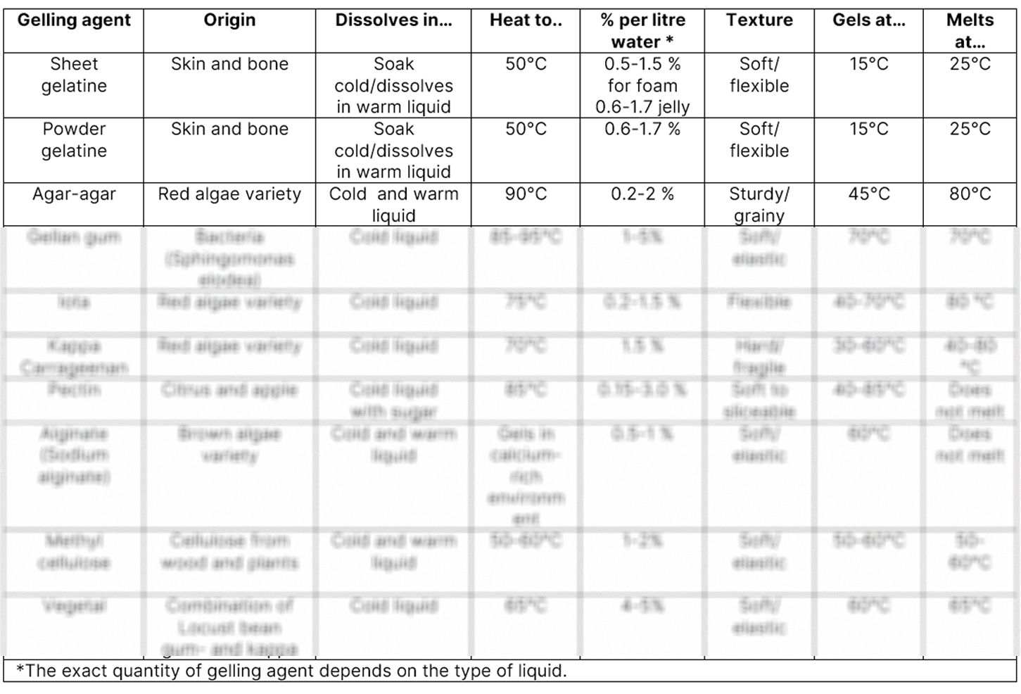 Understanding gelling agents